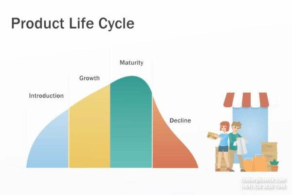 Tìm hiểu product lifecycle là gì? Vì sao cần chú trọng product lifecycle?