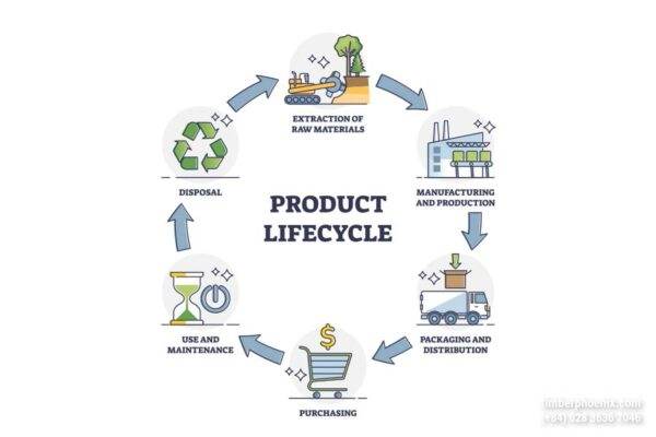 Tìm hiểu product lifecycle là gì? Vì sao cần chú trọng product lifecycle?